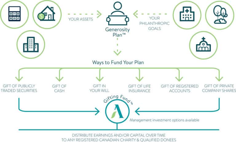 Generosity Plan | Abundance Canada